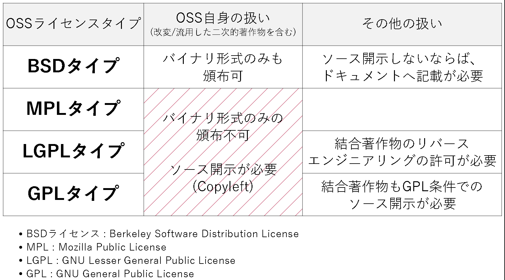 OSSのライセンス表記・表示について - OSSライセンス姉崎相談所